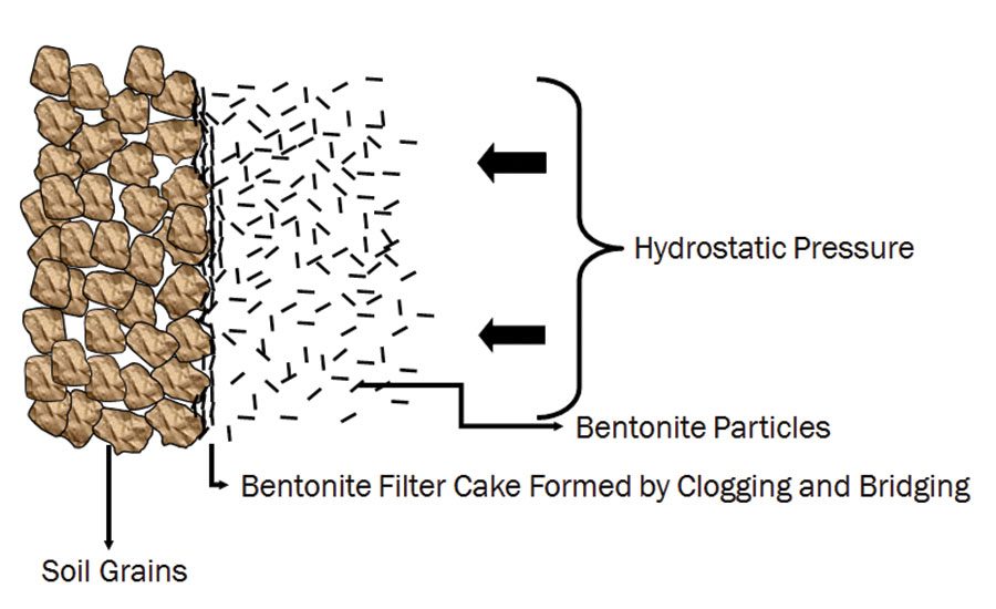How Does Hydrostatic Head Pressure Ensure Borehole Stability? | 2016-07 ...