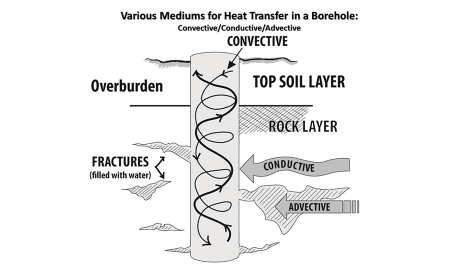 Which Geothermal Exchange Method is Right for You? | 2016-12-01 | The ...