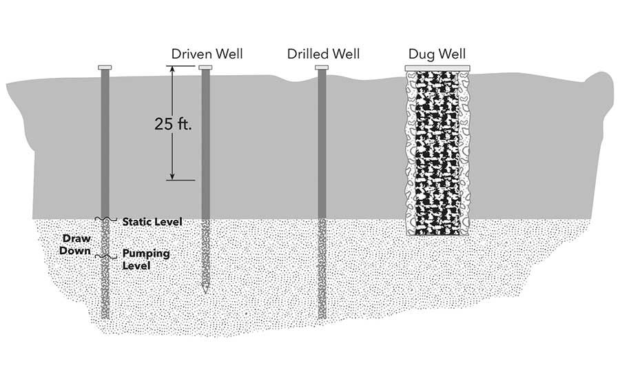 What Are the Basic Components of a Residential Water Well? | The Driller