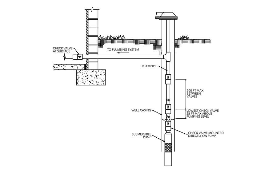 What Are the Basic Components of a Residential Water Well? | The Driller
